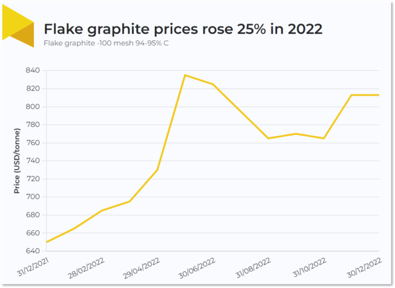 US Graphite Refinery – Volt Resources Limited